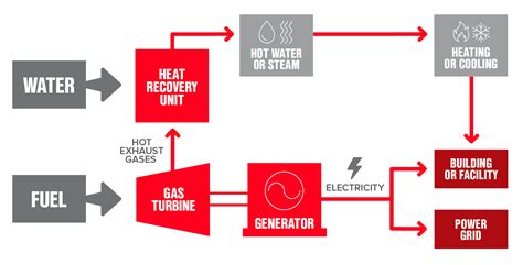 Process Flow Diagram Cogeneration Schematic Representation O