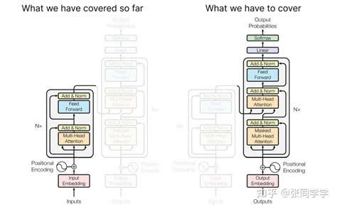 从0到1一步一步解析llm Transformer3 知乎 从0到1一步一步解析llm Transformer3 知乎