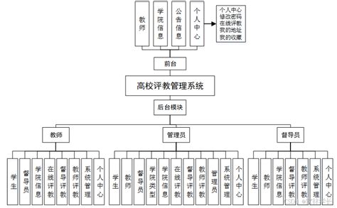 计算机毕业设计ssm高校评教管理系统的设计与实现 基于ssm框架的高校教学评价系统开发与应用 高校教学评估管理系统的设计与实现基于ssm的