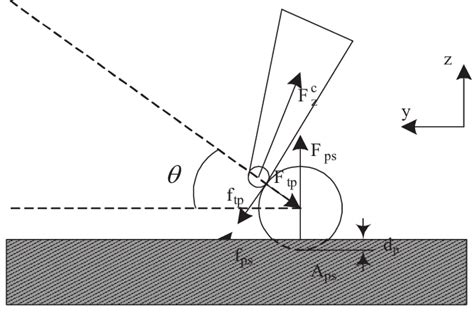 The Interacting Forces Between The Spm Tip Particle And Substrate