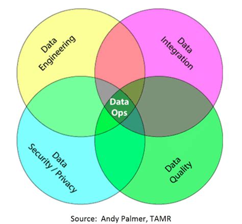 DataOps Its A Secret DataScienceCentral Com