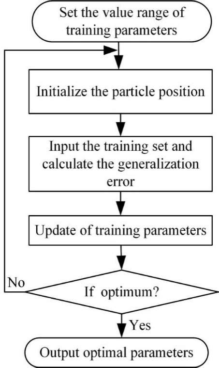Flow Chart Of Parameters Optimization By Krill Herd Kh Algorithm