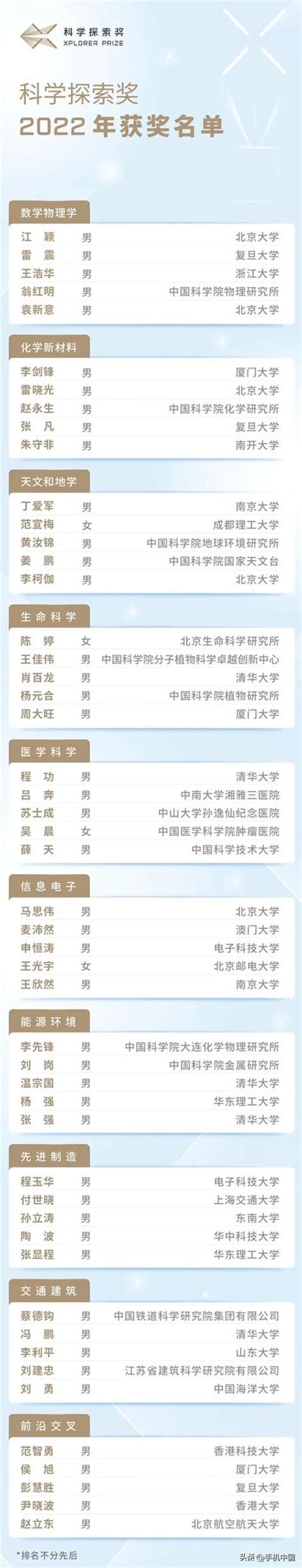 人均300萬元獎金！2022年「科學探索獎」獲獎名單揭曉 每日頭條