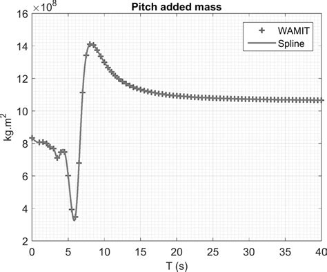 4 Spline Interpolation Of Heave And Pitch Added Masses Calculated With