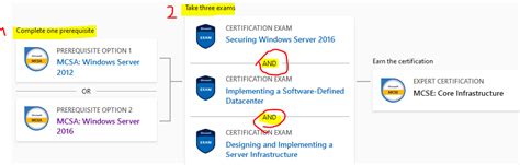 Mcse Core Infrastructure Exams Unclear Information Training Certification And Program Support