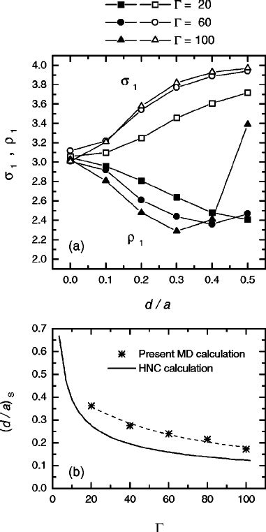 ͑ A ͒ The Dependence Of The First Shell Coordination Numbers ␳ 1 And