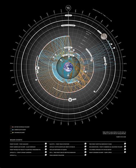 Infographics By Paul Butt Section Design History Of Manned Space Flight