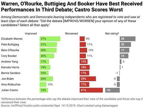 Elizabeth Warren Had Another Solid Debate Does That Matter Huffpost