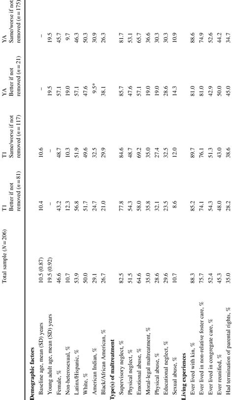 Bivariate Associations Between Independent Variables And Participants