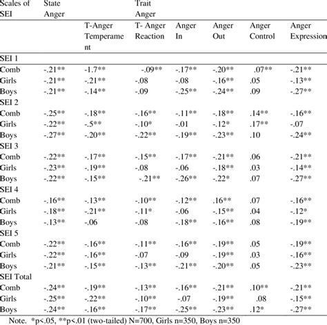 Correlation Between Emotional Intelligence And Anger Among Adolescents
