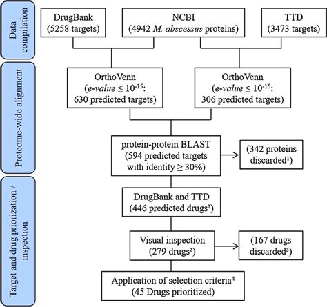 Flowchart Summarizing The In Silico Chemogenomics Strategy Download Scientific Diagram