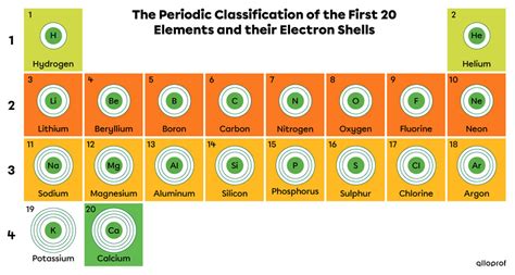 Periodic Table Electron Shells