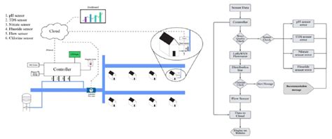 IoT Enabled Monitoring System For Municipal Corporation And Flowchart Download Scientific Diagram