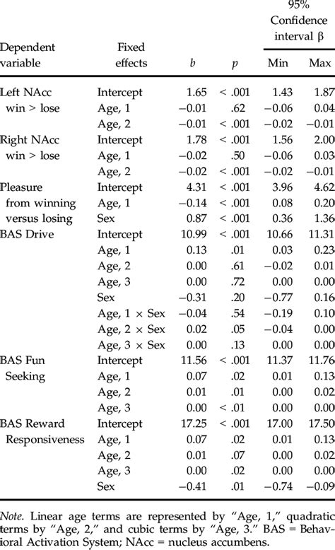 Statistical Parameters Regression Coefficients [b] Significance Level