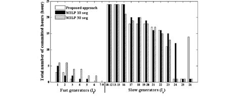 Unit Commitment Decisions For Demand Profile Dl Under Different