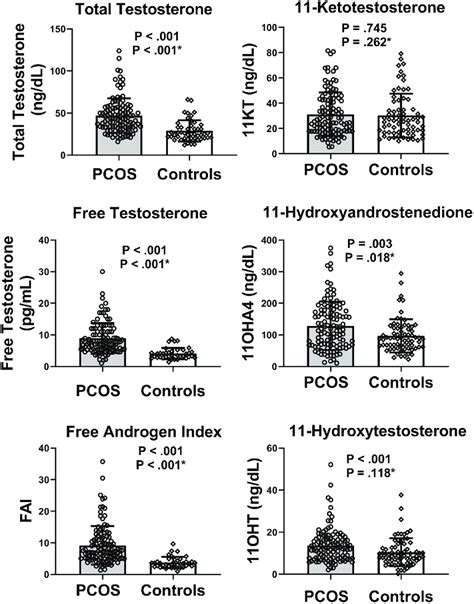 Androgen Concentration Distributions In Untreated Polycystic Ovary