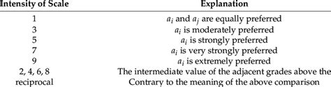 Scale Table Of The To Scale Method Download Scientific Diagram