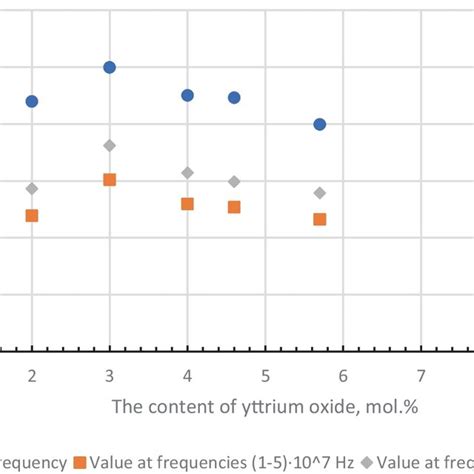 The dependence of the diffusion coefficient of O² ions on the dopant Download Scientific