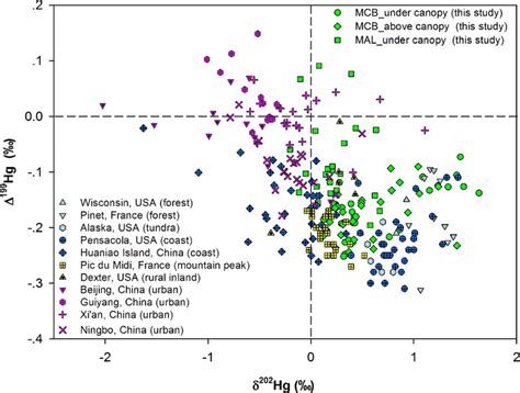 Mass Dependent δ 202 Hg And Mass Independent Δ 199 Hg Isotope