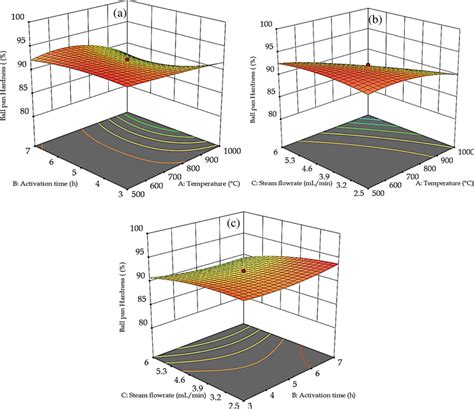 Surface Plots For The Interaction Effect Of Activation Temperature Download Scientific Diagram