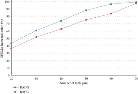 Ofdma Frame Utilization In The Random Topology Download Scientific Diagram