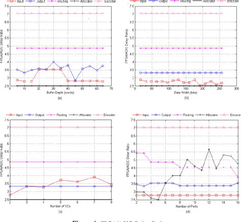 Figure 4 From Design Guidelines For Embeded Nocs On Fpgas Semantic