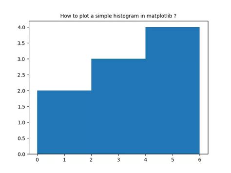 Comment Tracer Un Simple Histogramme Avec Matplotlib De Python