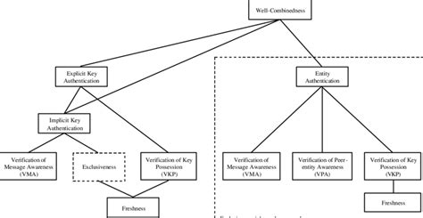 Hierarchy Of Authentication And Key Establishment Goals Download