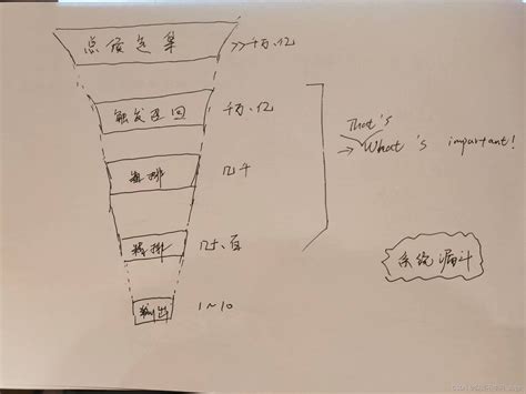 推荐算法课程学习笔记1：漏斗思维与系统框架 推荐系统漏斗分析 csdn博客