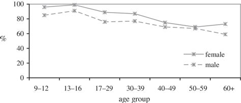 D Distribution Of Possessive Have According To Speaker Sex Sex