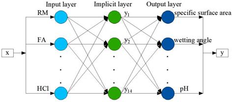 Formulation Optimization And Performance Prediction Of Red Mud Particle Adsorbents Based On
