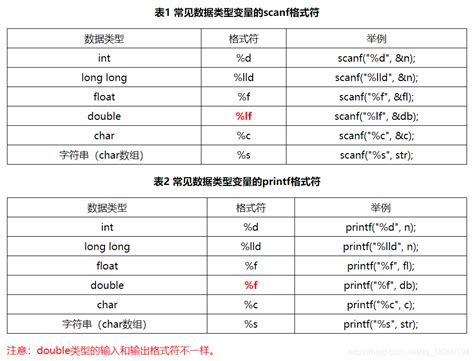 C语言scanf和printf格式化输入和输出详解c语言scanf输入的如何让printf Csdn博客