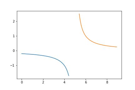 Python X How Do I Remove The Vertical Line That Arises From Plotting Discontinuous Data