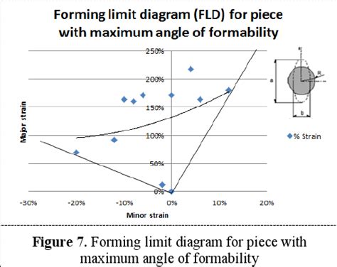 Forming Limit Diagram For Piece With Maximum Angle Of Formability Download Scientific Diagram