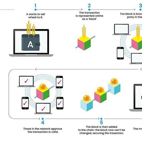 Blockchain Based Agricultural Transaction Source