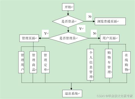 Java毕业设计——基于jspsqlserver的网上购物系统设计与实现（毕业论文程序源码）——网上购物系统软件工程购物系统毕业论文