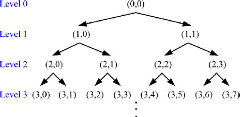 Figure 1 From Wavelet Packet Based Passive Islanding Detection Method