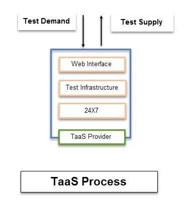 What Is TaaS Testing As A Service Model Types Features