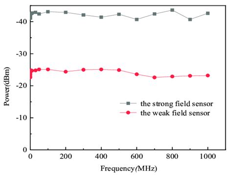 Frequency Response Of The Sensors Download Scientific Diagram