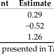 MLR Model Coefficient Estimates Standard Errors And P Values Download Scientific Diagram