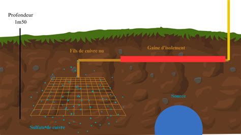 Comment faire bonne prise de terre Emilie Géobiologie