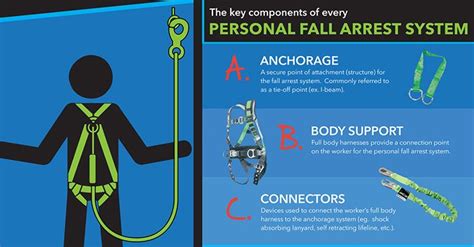 Personal Fall Arrest System Artofit