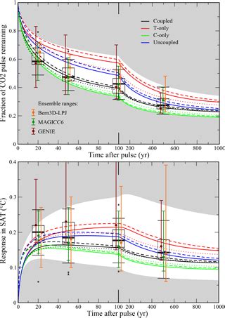 GMD The Bern Simple Climate Model BernSCM V1 0 An Extensible And