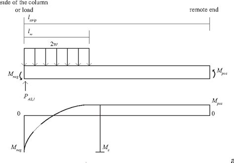 Figure 2 From Predicting The Shear Capacity Of Reinforced Concrete Slabs Subjected To