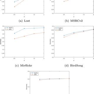 Semi Supervised Partial Label Learning Combines Two Difficult Learning