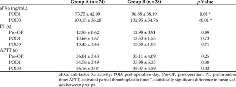 The Anti Factor Xa Activity And Routine Coagulation Parameters Of
