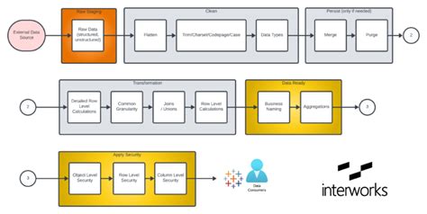 The Medallion Data Architecture Interworks