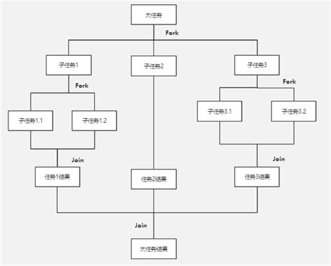 fork join 框架 juc 朝才 博客园