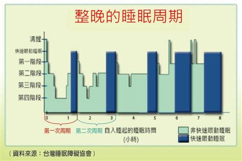 掌握睡眠週期的技巧，讓你不吃藥也可以睡的好 腦神經內科 黃尚本 醫師