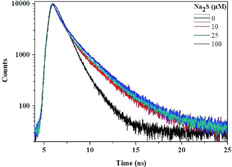 Representative Time Resolved Emission Spectra Of 1 10 μm In The